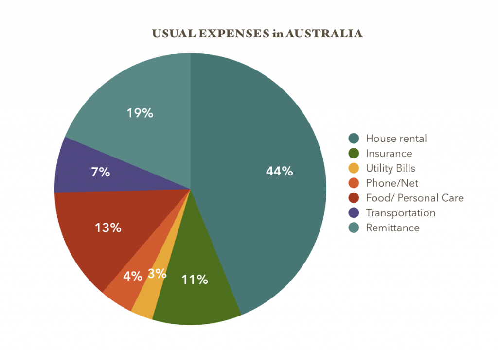Usual Expenses In Australia